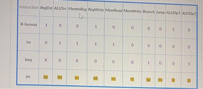 Instruction RegDst ALUSrc MemtoReg RegWrite MemRead | Chegg.com