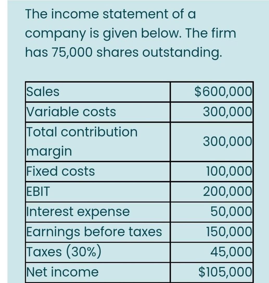 Solved a) Show the level of EBIT and EPS in a. an income | Chegg.com
