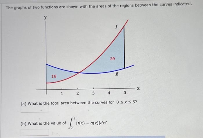 Solved The graphs of two functions are shown with the areas | Chegg.com