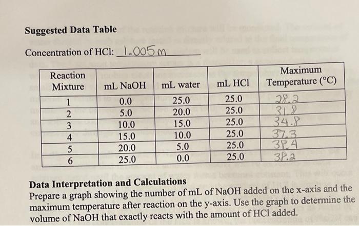 Solved Suggested Data Table Concentration of HCl: 1.005 m. | Chegg.com