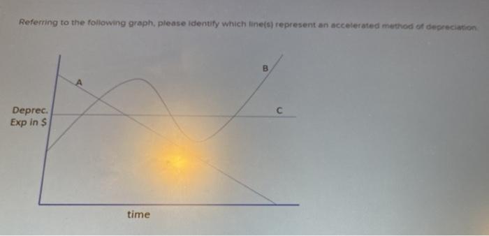 Solved Referring to the following graph, please identity | Chegg.com