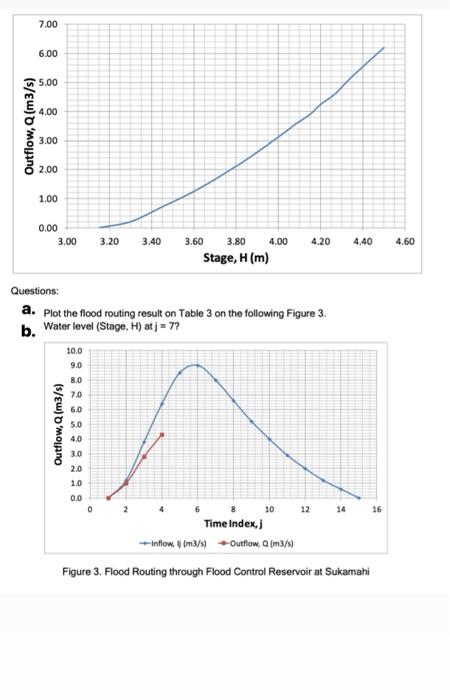 Solved Part 1 - Flood Routing through Reservoir The Level | Chegg.com