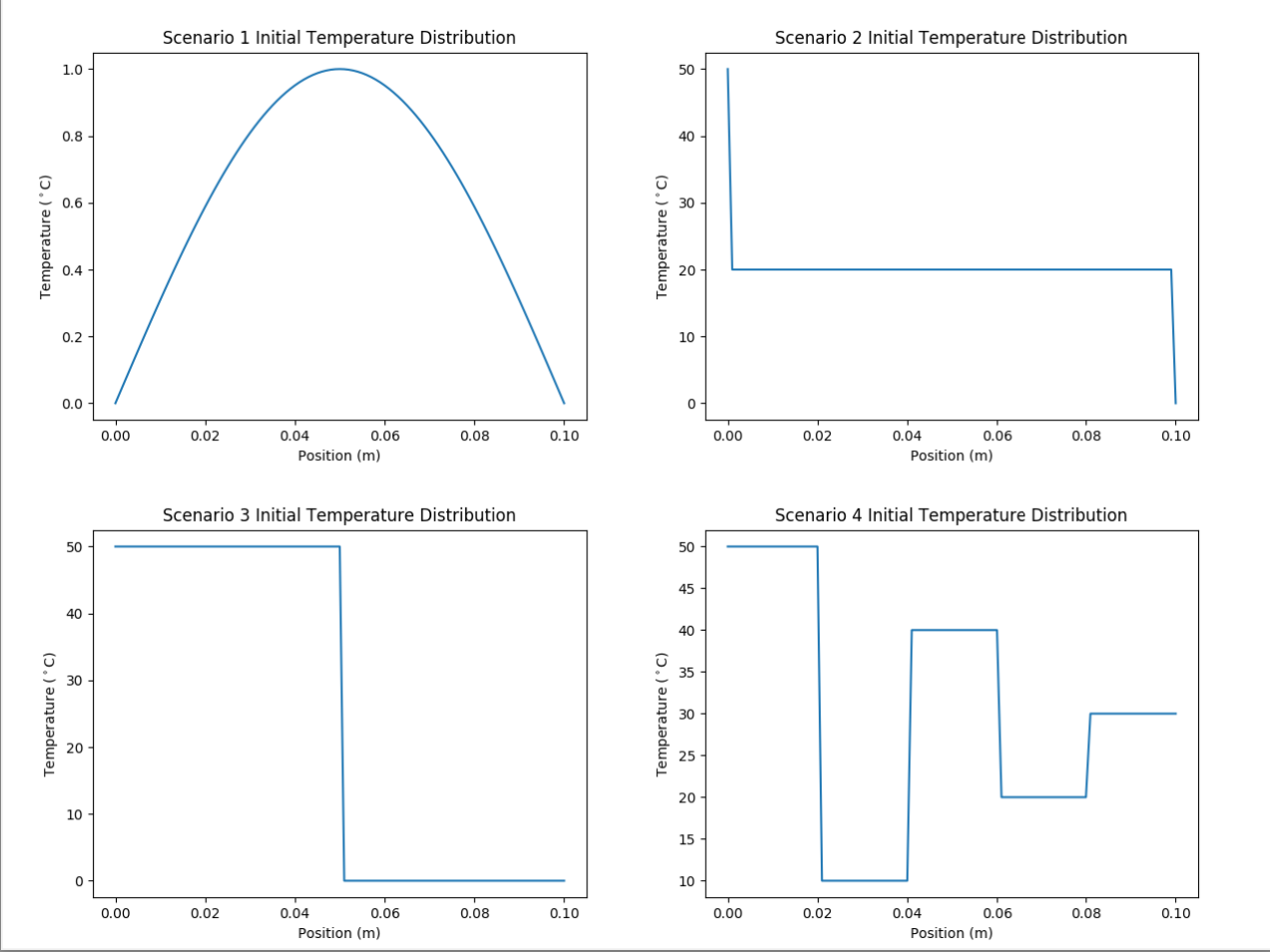 Solved Scenario 1 ﻿Initial Temperature DistributionScenario | Chegg.com