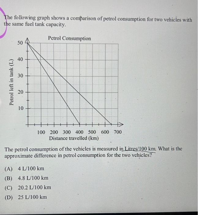 Solved The following graph shows a comparison of petrol | Chegg.com