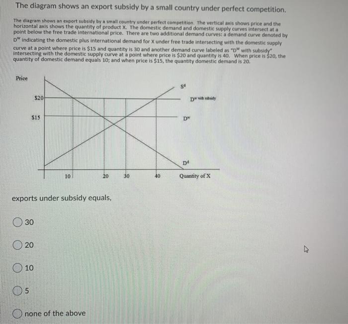 Solved The diagram shows an export subsidy by a small | Chegg.com