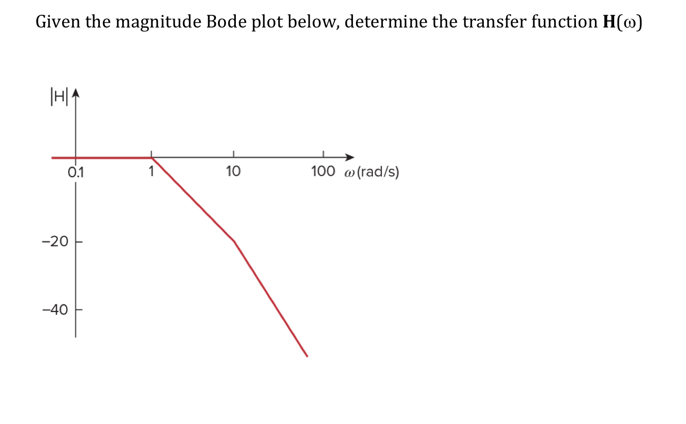 Given the magnitude Bode plot below, determine the | Chegg.com