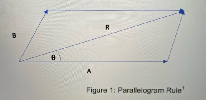 Solved Use the Parallelogram method to find the resultant of | Chegg.com