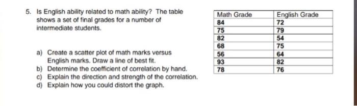 Solved 5. Is English ability related to math ability? The | Chegg.com