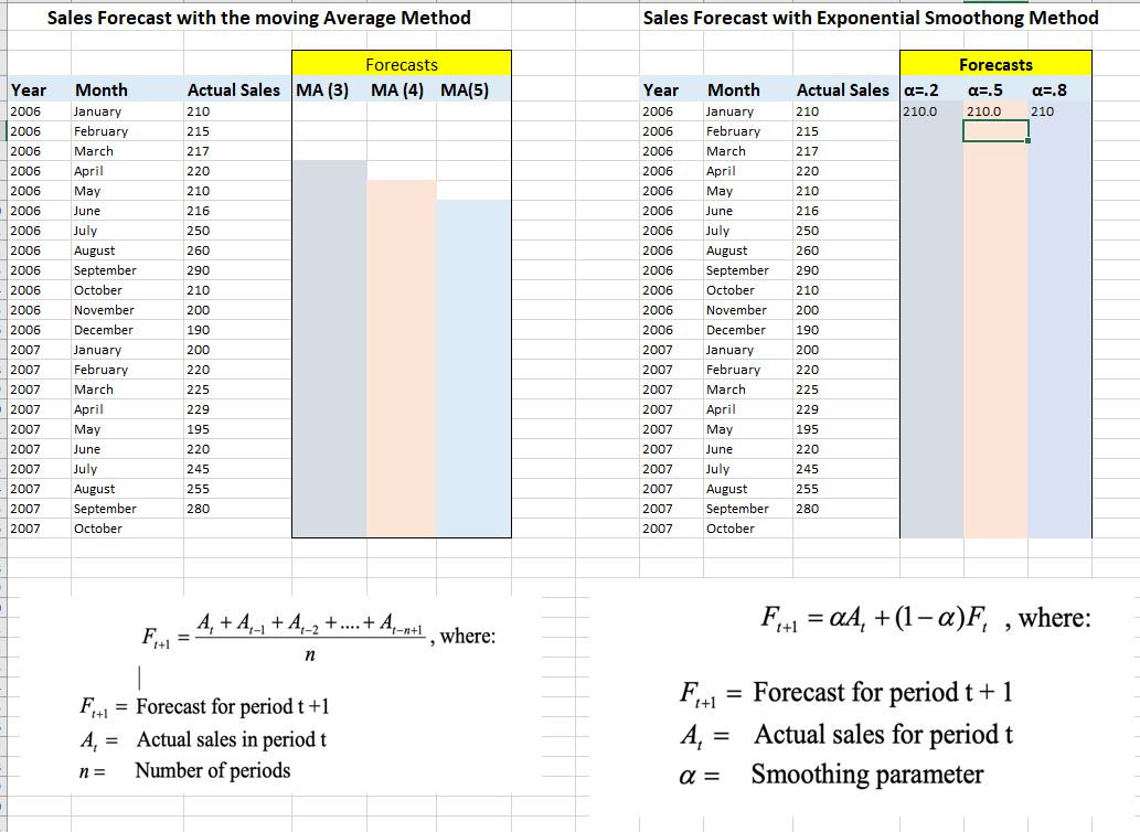 Solved Apply The Moving Average Forecasting Technique For