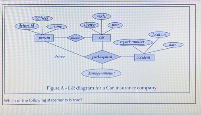 Solved driver-id address person name driver owns license | Chegg.com