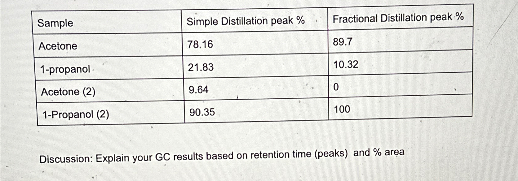Solved using the data below, explain the GC results based on | Chegg.com