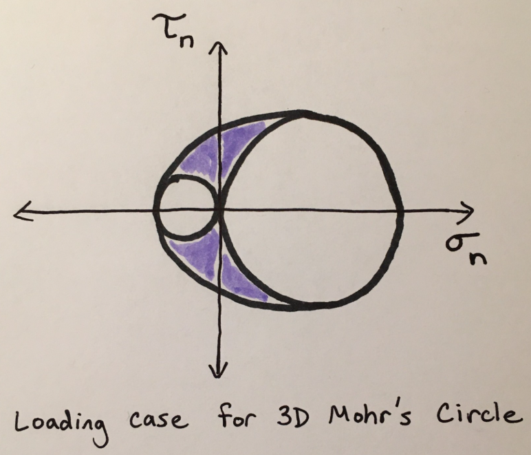 Solved 3D Mohr’s circle is shown. How would you describe the | Chegg.com
