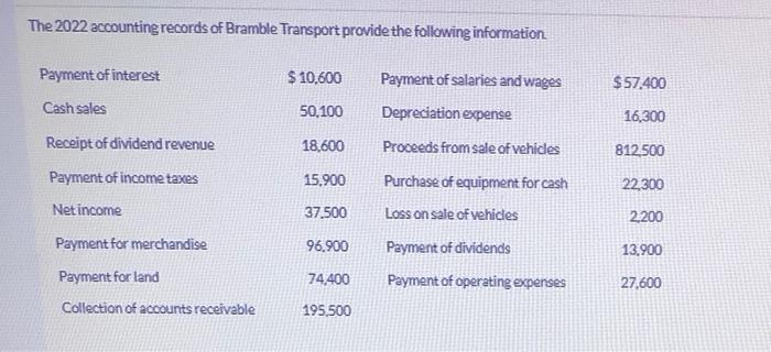 Solved The 2022 accounting records of Bramble Transport | Chegg.com