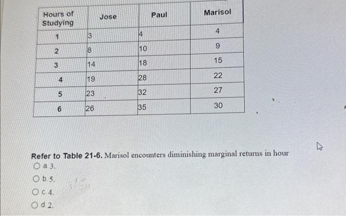 Solved Refer to Table 21-6. Marisol encounters diminishing | Chegg.com