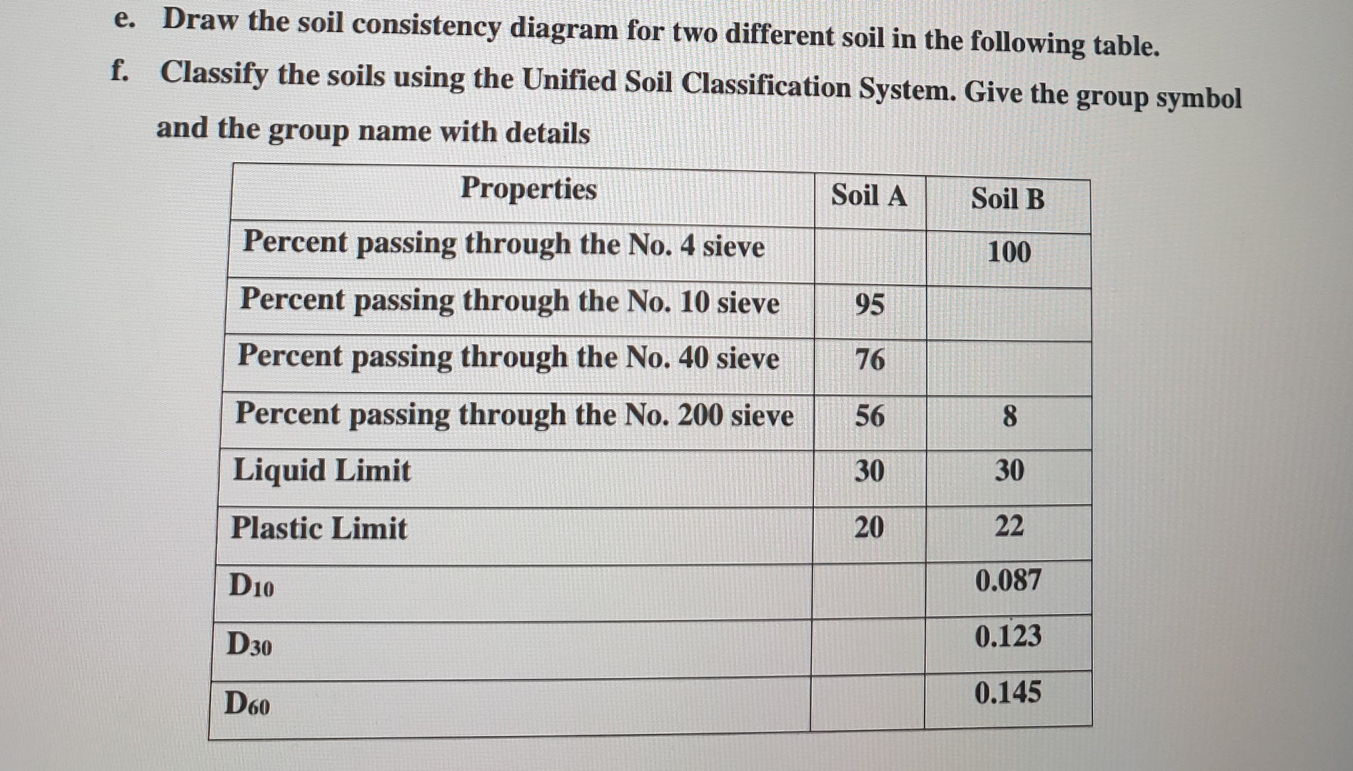 Solved e. ﻿Draw the soil consistency diagram for two | Chegg.com