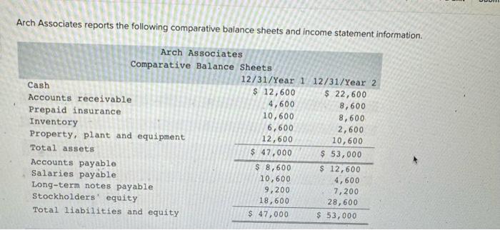 Arch Associates reports the following comparative | Chegg.com