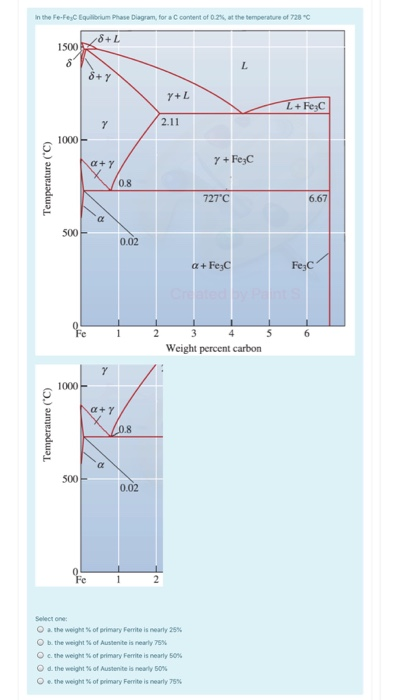 Solved In the Fe-Fe Equilibrium Phase Diagram, for a content | Chegg.com