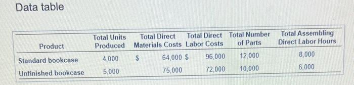 Solved Data tableData tableRequirements 1. Compute the | Chegg.com