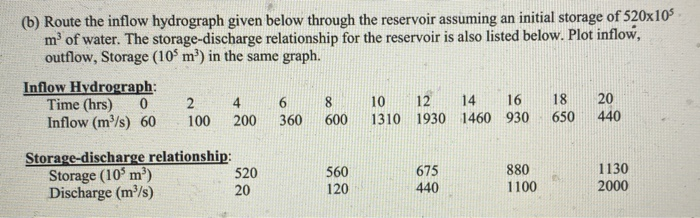 Solved (b) Route the inflow hydrograph given below through | Chegg.com