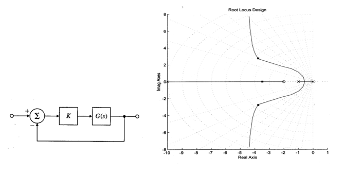 Solved 4. ﻿The root locus below is for the block diagram | Chegg.com