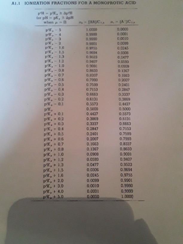 Use the ionization fraction table to find the all α | Chegg.com