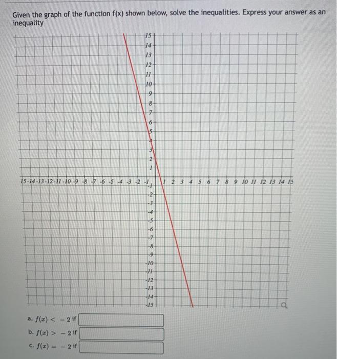 Solved Given the graph of the function f(x) shown below, | Chegg.com