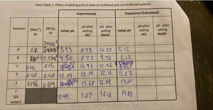 Data Table 1. Effect of adding acid or base on | Chegg.com