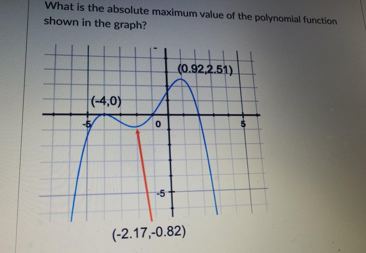 Solved What is the absolute maximum value of the polynomial | Chegg.com