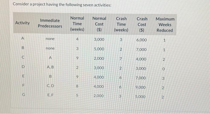 Solved Consider a project having the following seven | Chegg.com