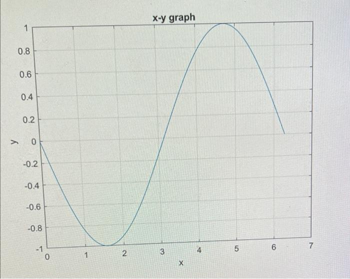 Solved Command Window >> syms x Independent variable of | Chegg.com