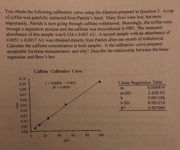 You obtain the following calibration curve using the | Chegg.com