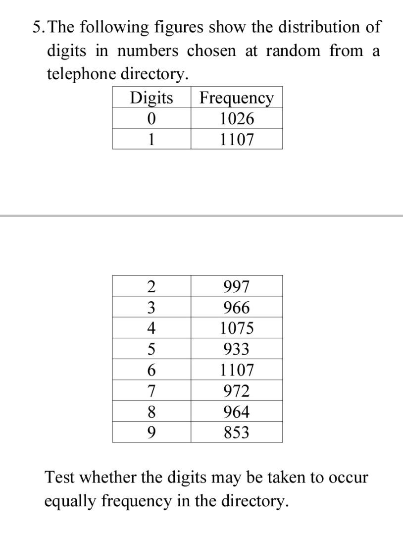 Solved 5. The following figures show the distribution of | Chegg.com