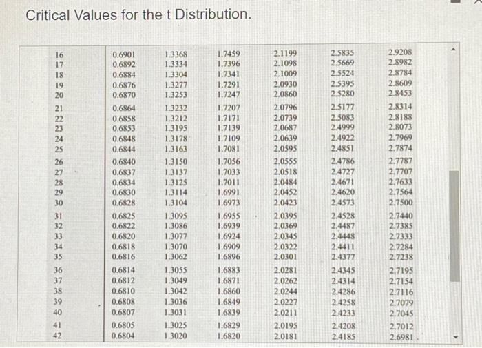 Solved Critical Values for the t Distribution.Critical | Chegg.com Solved Critical Values for the t Distribution.Critical | Chegg.com