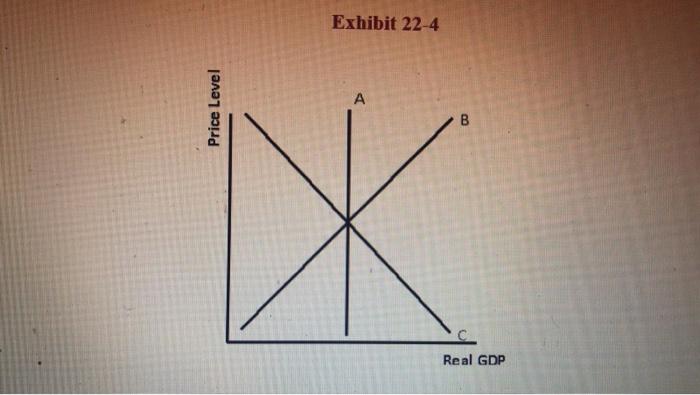 Solved Exhibit 22-4 А Price Level B Real GDP a. 4. In | Chegg.com