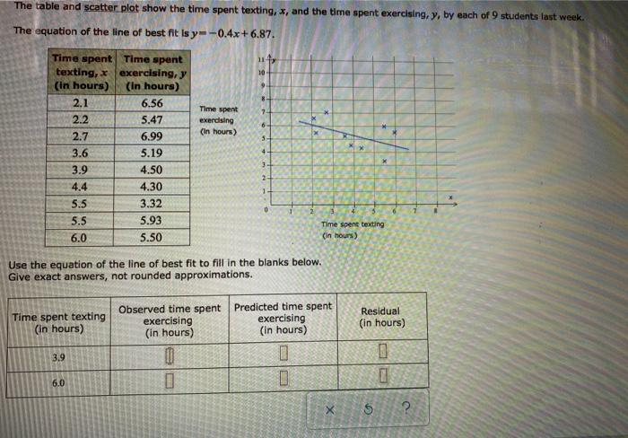 Solved The table and scatter plot show the time spent | Chegg.com