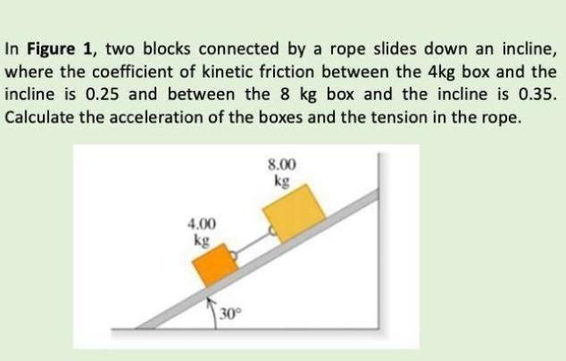 Solved In Figure 1, two blocks connected by a rope slides | Chegg.com