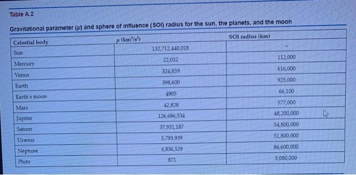 Solved Table A.2Avta for the sun. the planets, and the | Chegg.com