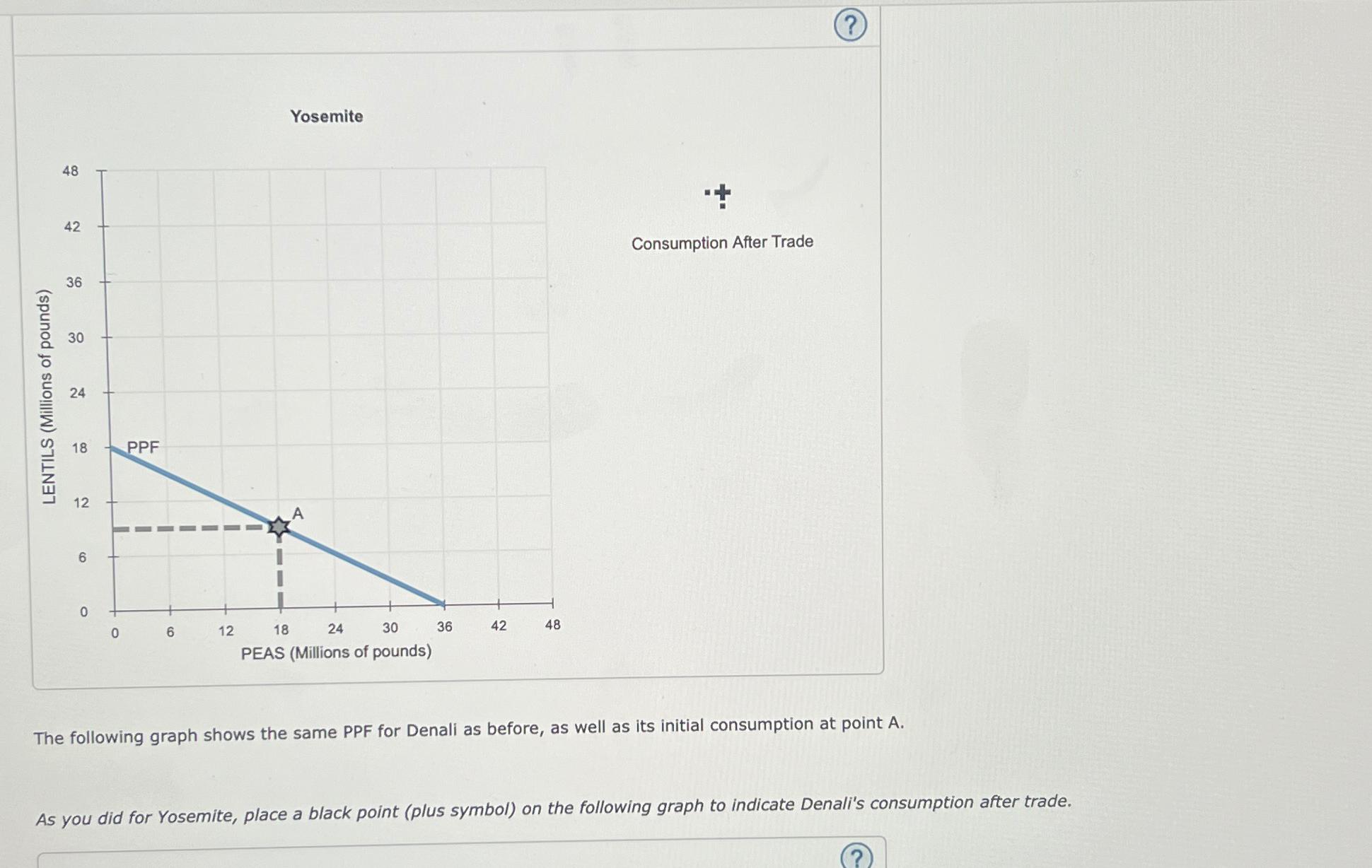 Solved (?)YosemiteConsumption After TradeThe following graph | Chegg.com