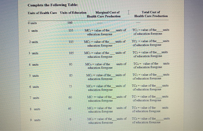 Solved Complete the Following Table: Units of Health Care | Chegg.com
