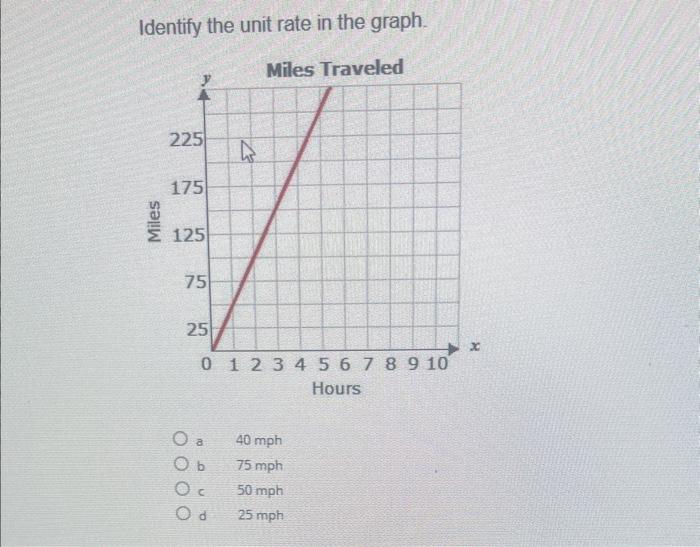Solved Identify the unit rate in the graph. 40mph b 75mph c | Chegg.com