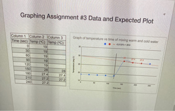 Solved Graphing Assignment #3 • Plot the temp vs time data | Chegg.com