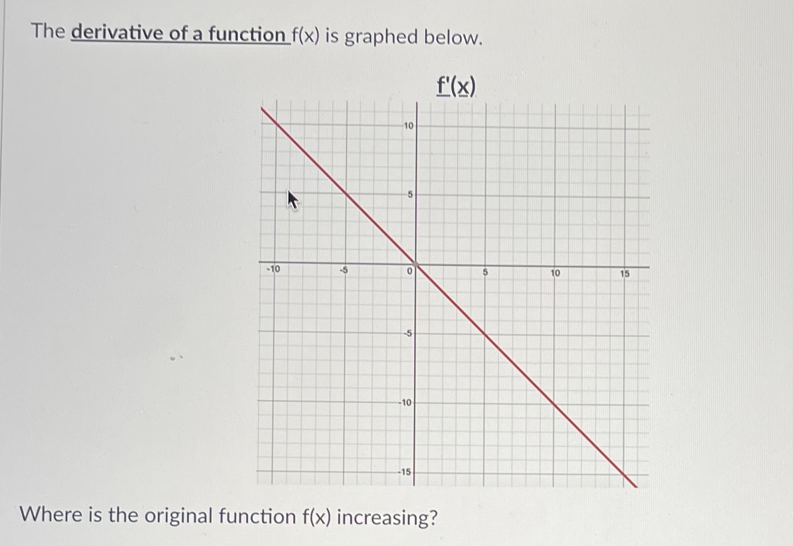 Solved The derivative of a function f(x) ﻿is graphed | Chegg.com