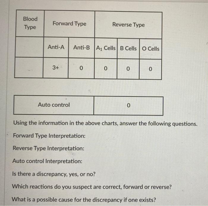 Solved Blood Type Forward Type Anti-A Anti-B A₁ Cells B | Chegg.com