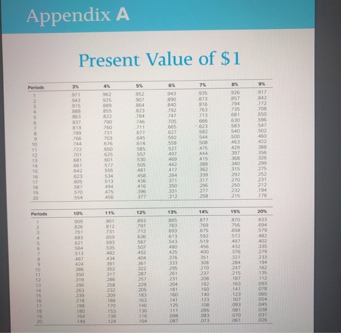 Solved Use the present value table in Appendix A and | Chegg.com