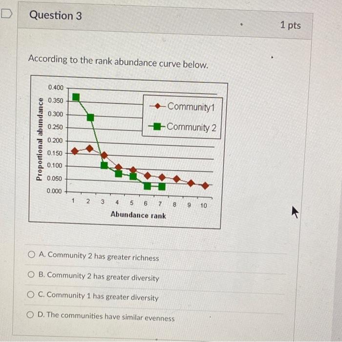 Solved According to the rank abundance curve below. A. | Chegg.com