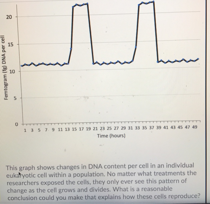 Solved Femtogram (fg) DNA per cell | Chegg.com