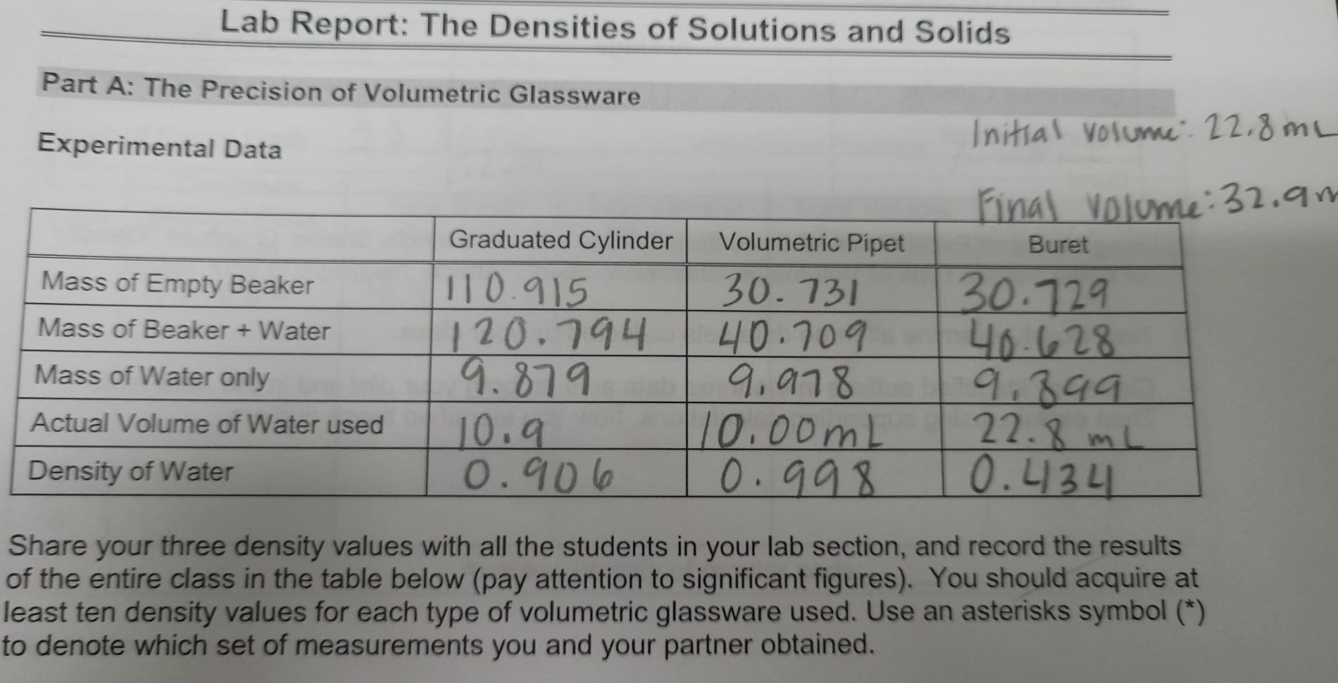 Solved Lab Report: The Densities of Solutions and Solids | Chegg.com