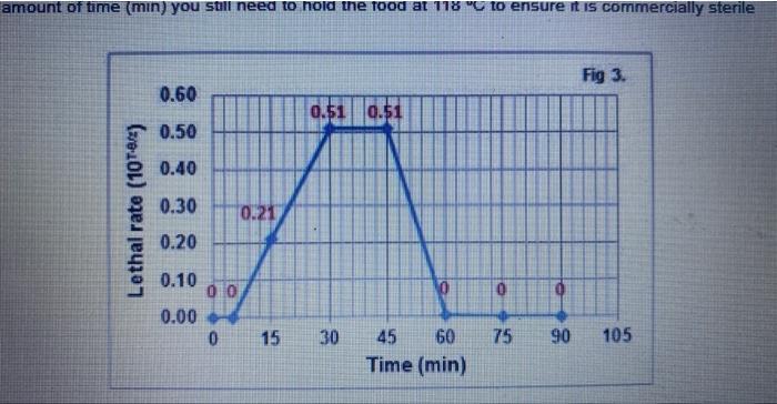 3. The following is the plot Time vs Lethal rate for | Chegg.com