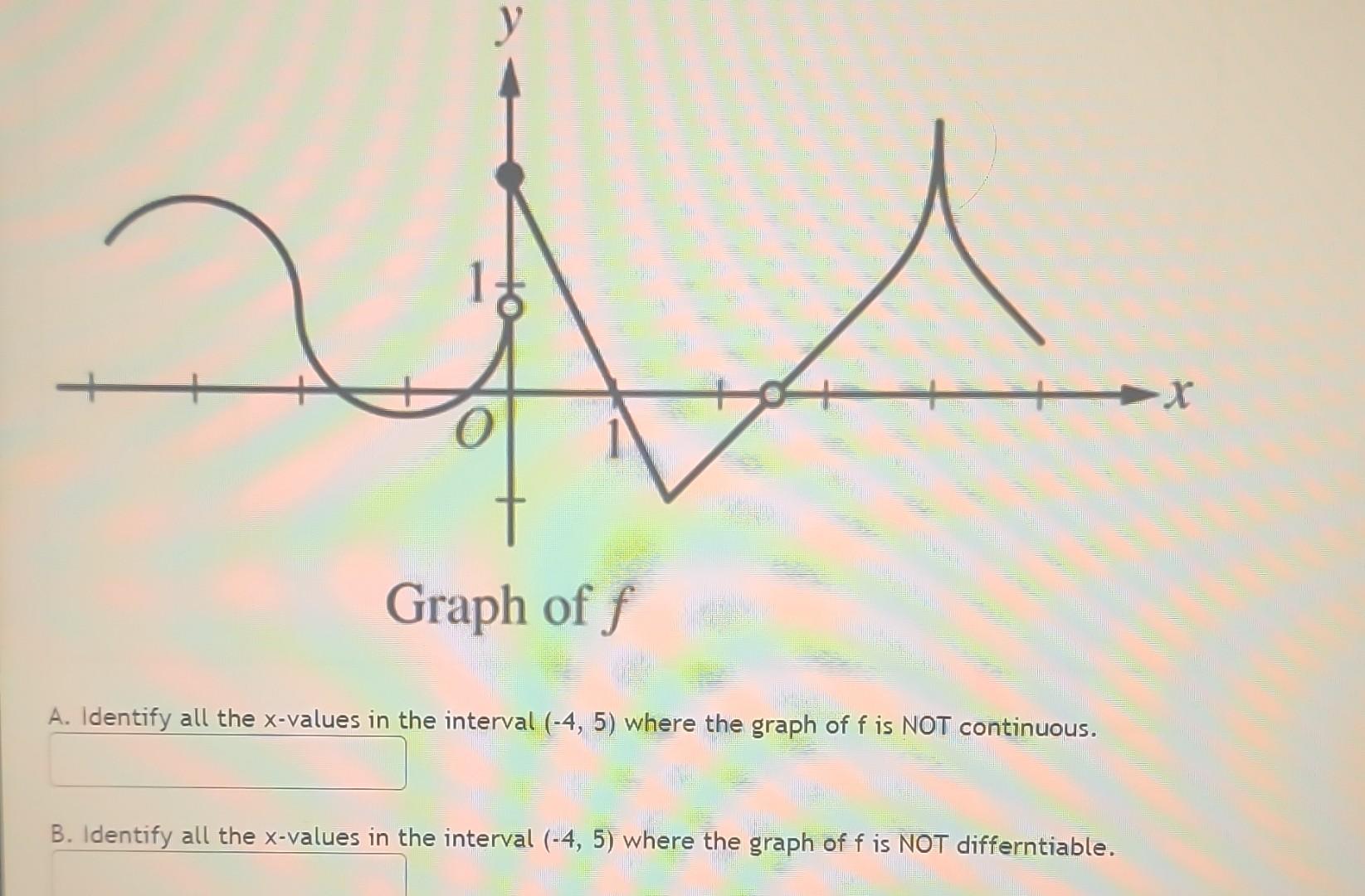 Solved Graph of f A. Identify all the x-values in the | Chegg.com