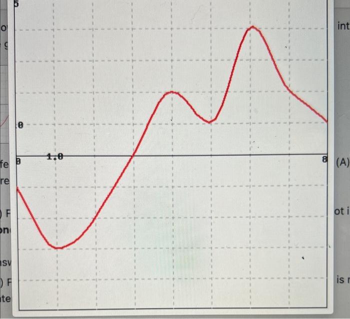Solved Below is the graph of the derivative \\( | Chegg.com